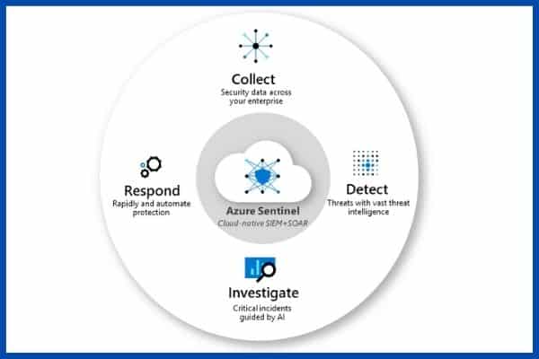Microsoft Azure Sentinel Deployment | Azure Sentinel Pricing ...