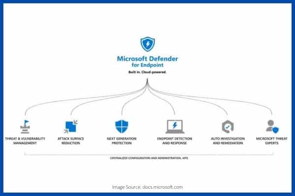 Microsoft Defender for Endpoint | Microsoft 365 Defender Price ...