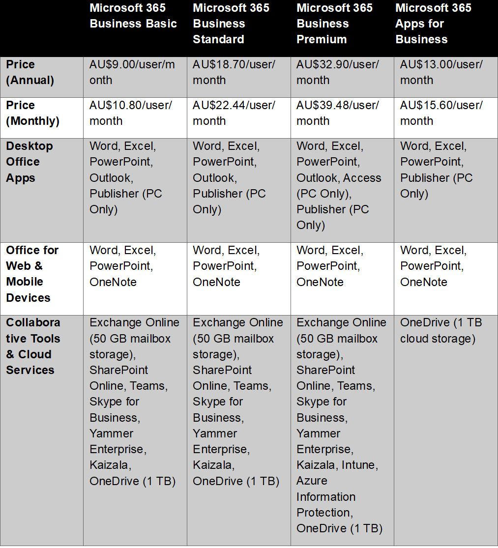 Office 365 Plans Explained For Businesses and Teams