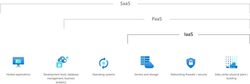 Cloud Collaboration - Microsoft Azure & Collaborative Relationship