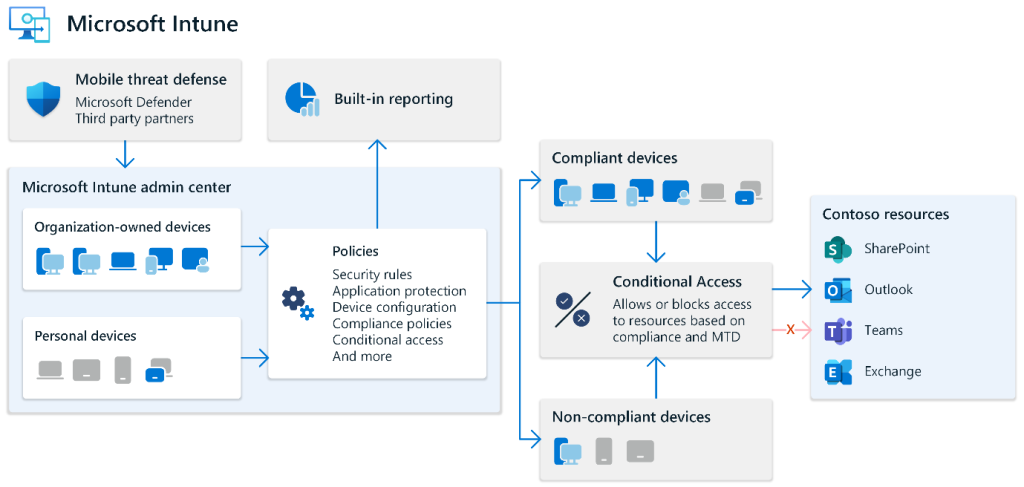 Microsoft Intune Architecture & Essentials