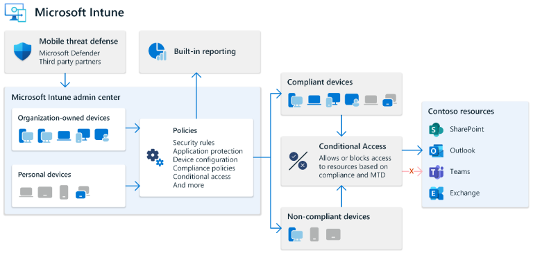 Microsoft Intune Architecture & Essentials