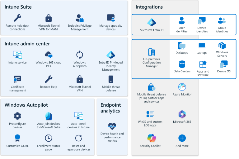 Microsoft Intune Architecture & Essentials