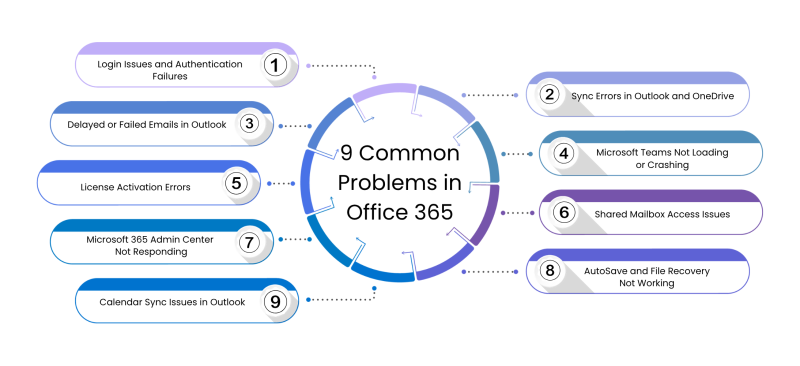 Common Office 365 Problems Solved: Quick Fixes for Businesses