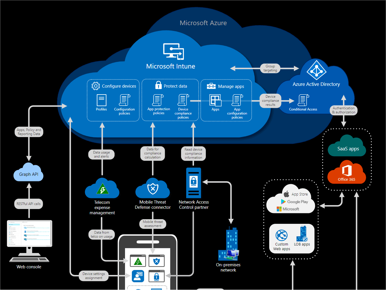 Why Choose Microsoft Intune For Mobile Device Management?