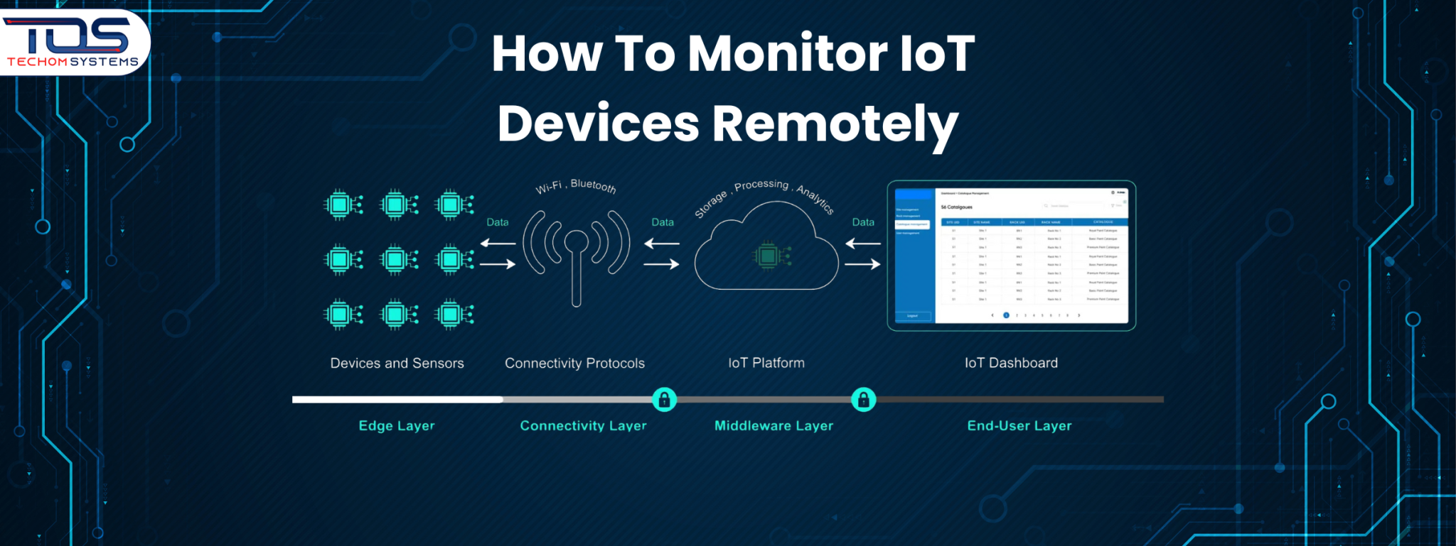How To Monitor IoT Devices Remotely Effectively