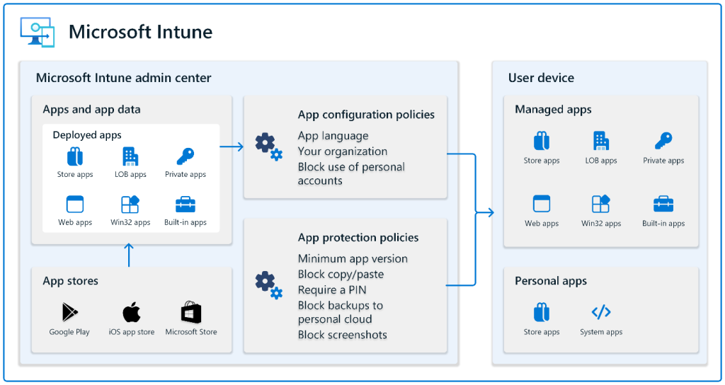 How To Track and Monitor Apps on Devices Using Intune